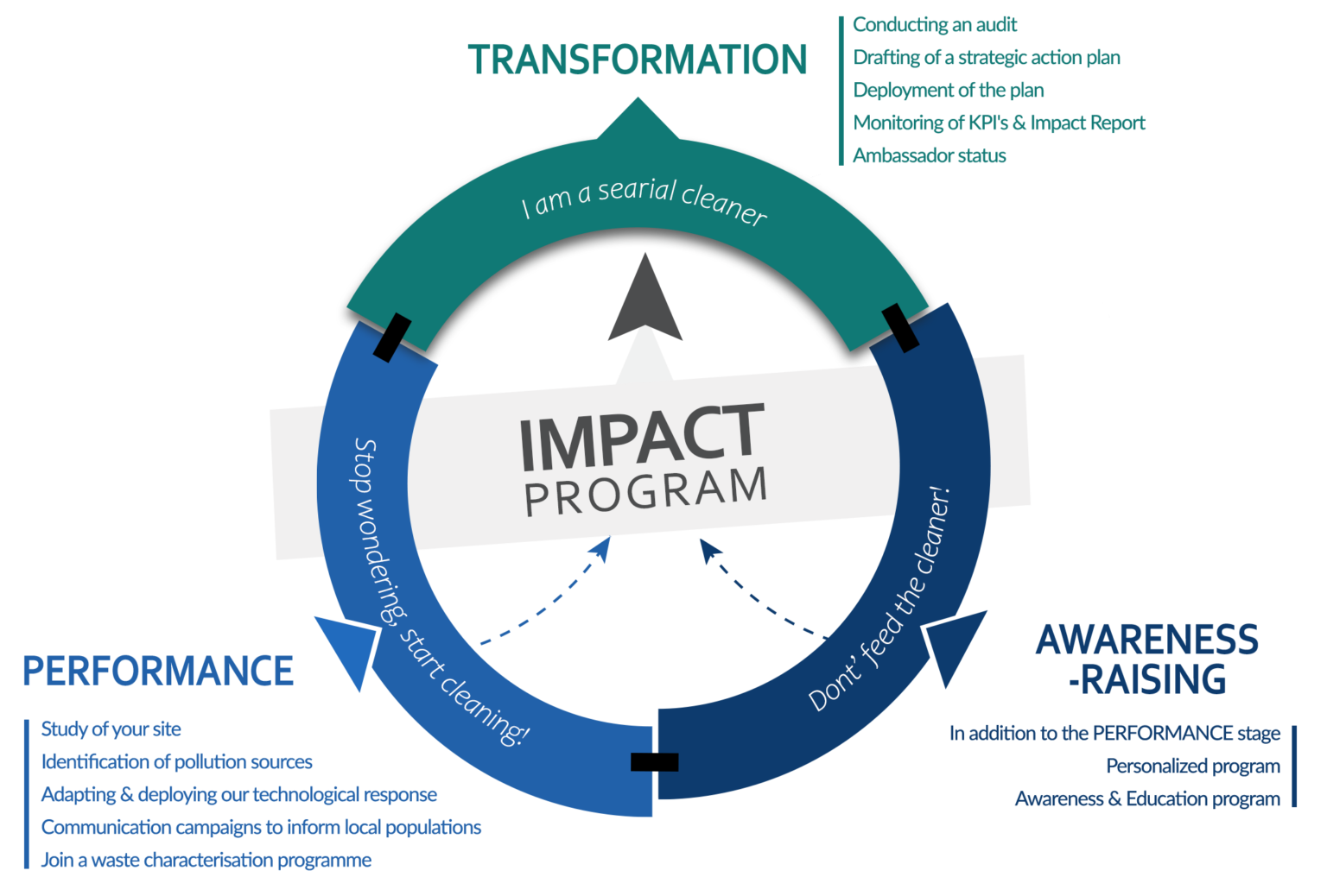 IMPACT Program | The Searial Cleaners